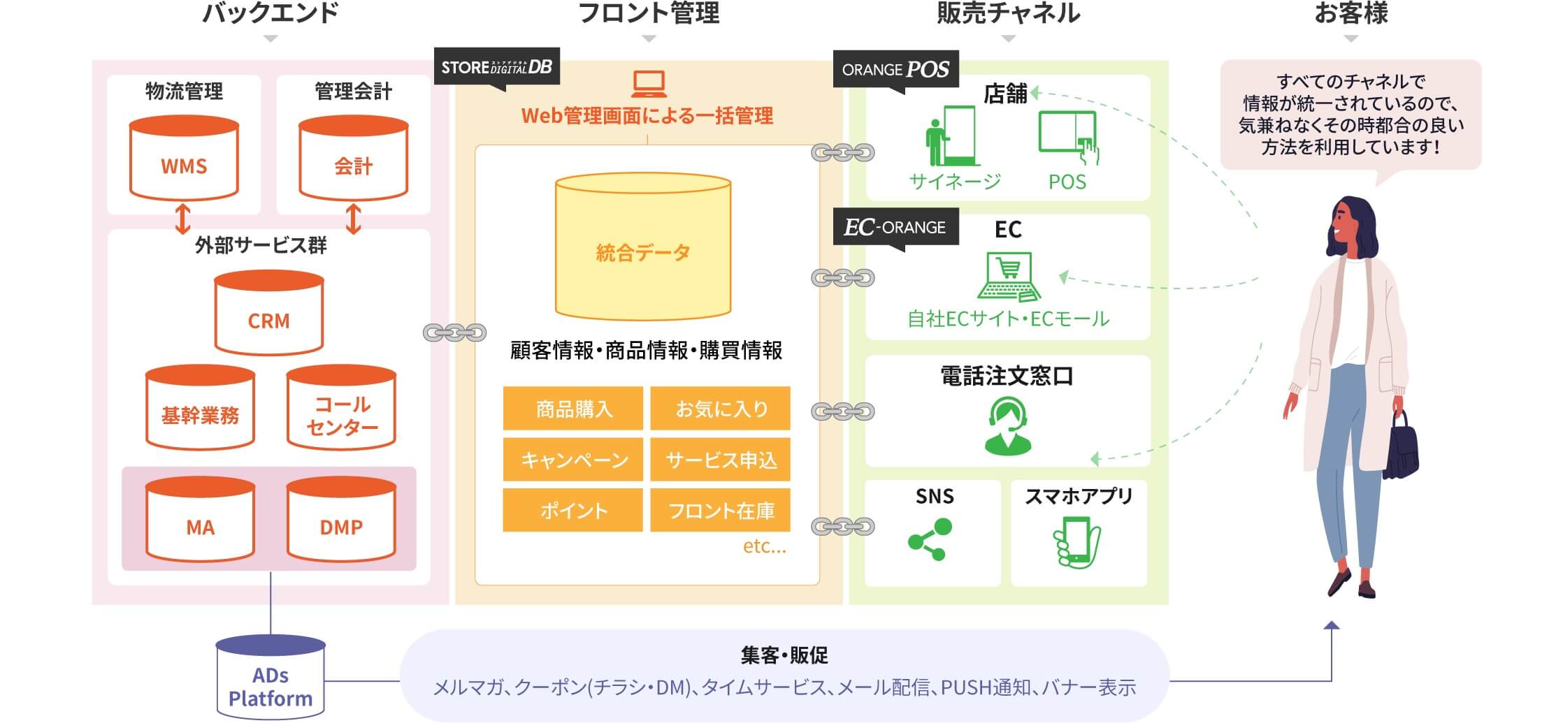 特長 | 高機能なタブレットPOS カスタマイズ可・多店舗向けレジシステム-ORANGE POS